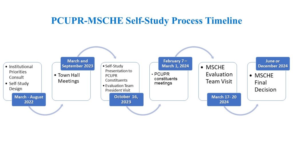 PCUPR-MSCHE – Pontificia Universidad Católica de Puerto Rico