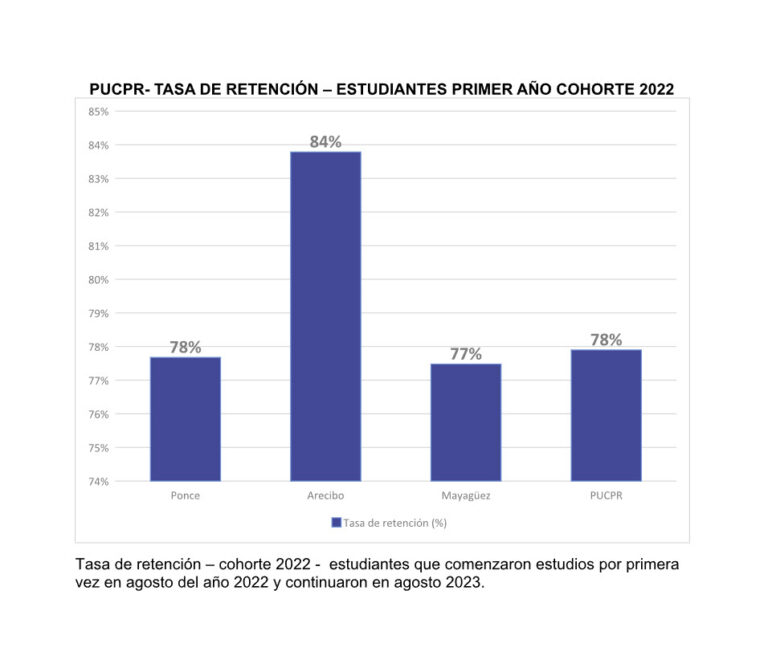 Tasa de Graduación y Retención / Graduation & Retention Rate ...