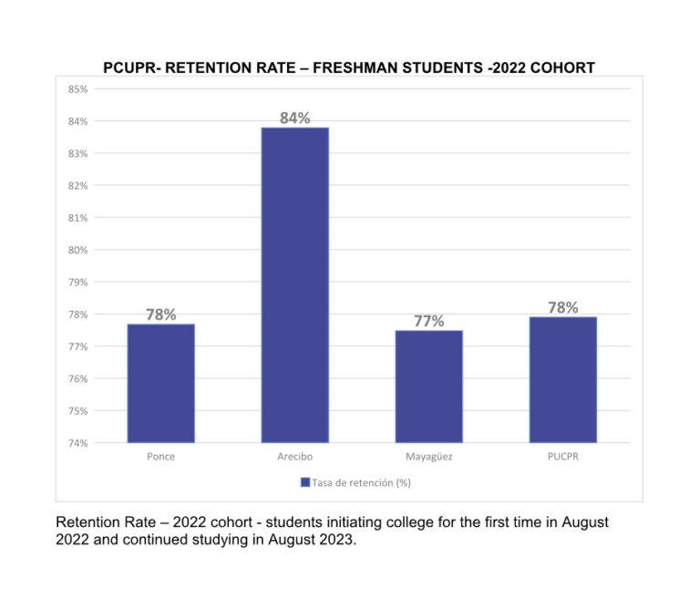 Tasa de Graduación y Retención / Graduation & Retention Rate ...